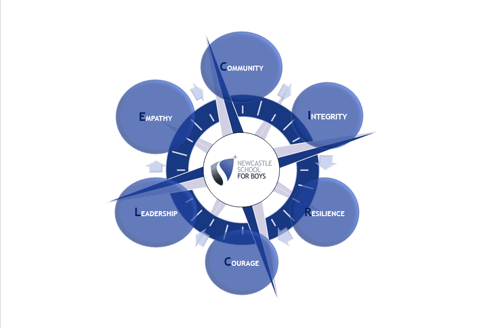 Character compass - white space - Newcastle School for Boys